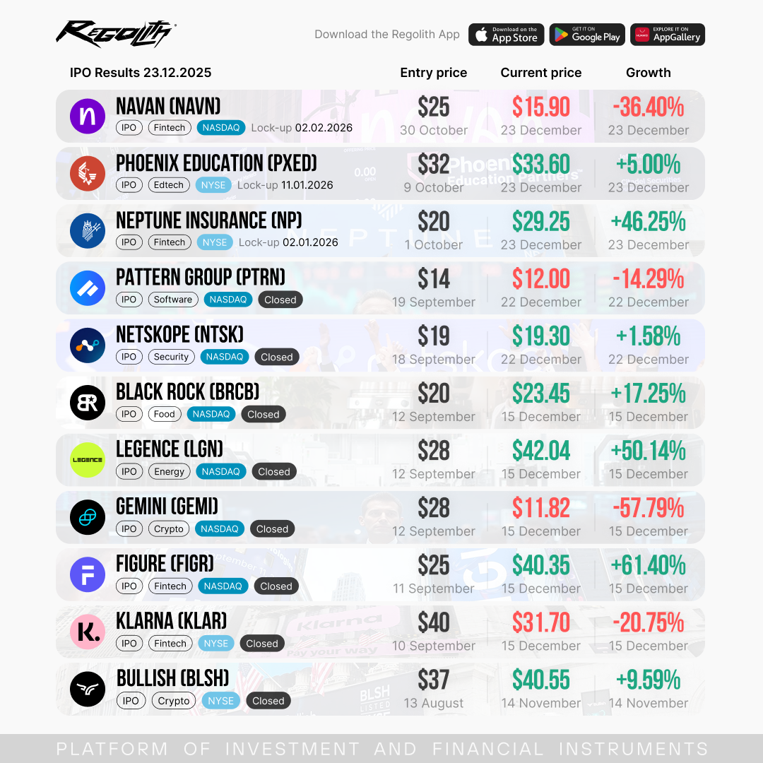 Lock-Up Expirations of Regolith IPO Portfolio: December 2025 Results ...