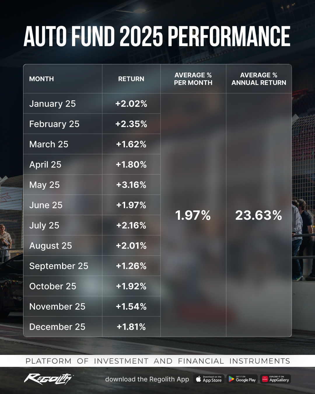 Auto Fund 2025 Results | Performance, Dividends, and Key Milestones